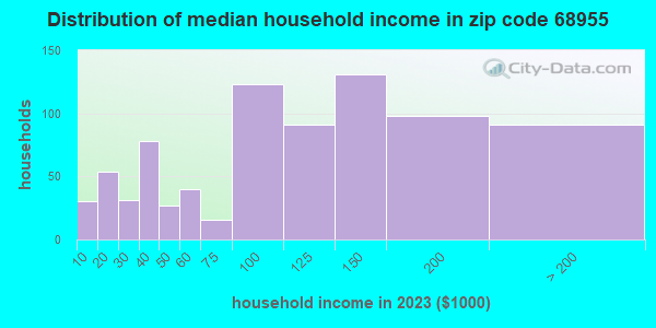 68955 Zip Code (Juniata, Nebraska) Profile - homes, apartments, schools ...