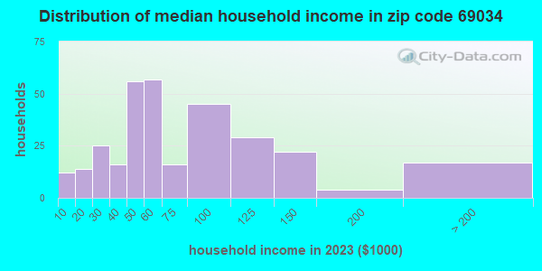 69034 Zip Code (Indianola, Nebraska) Profile - homes, apartments ...