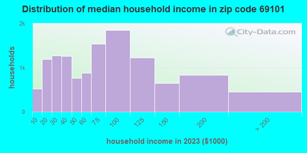 69101 Zip Code (North Platte, Nebraska) Profile - homes, apartments ...