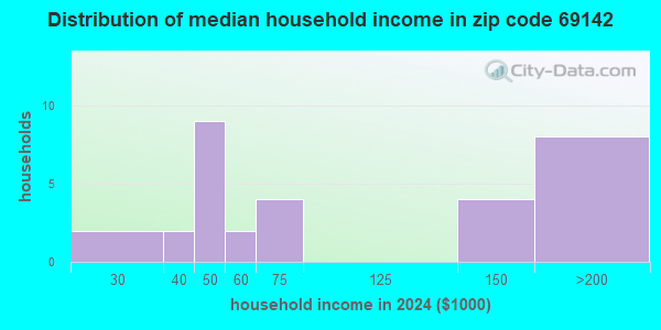 69142 Zip Code (Halsey, Nebraska) Profile - homes, apartments, schools ...