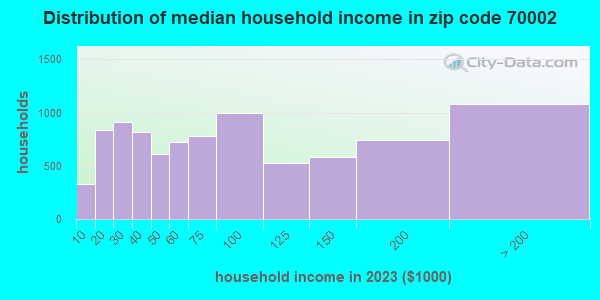 70002 Zip Code (Metairie, Louisiana) Profile - homes, apartments ...