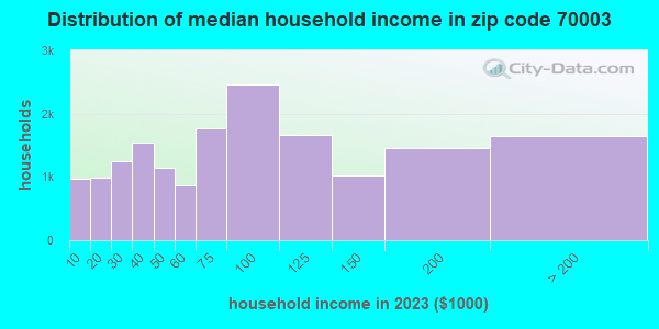 70003 Zip Code (Metairie, Louisiana) Profile - homes, apartments ...
