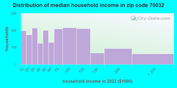 70032 Zip Code (Arabi, Louisiana) Profile - homes, apartments, schools ...