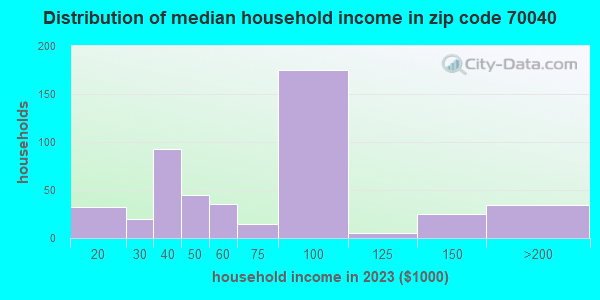 70040 Zip Code (Louisiana) Profile - homes, apartments, schools ...