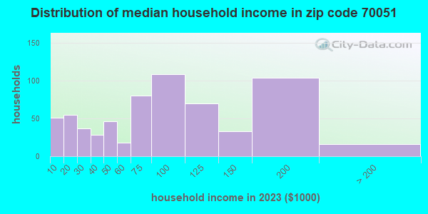70051 Zip Code (Garyville, Louisiana) Profile - homes, apartments ...