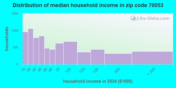70053 Zip Code (Gretna, Louisiana) Profile - homes, apartments, schools ...