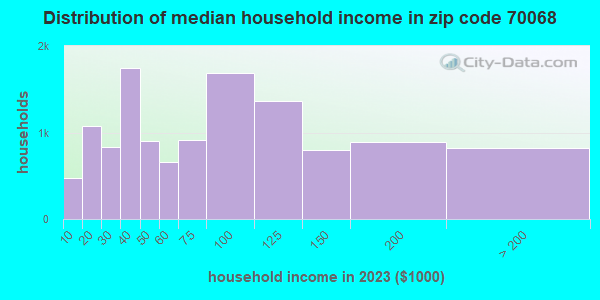 70068 Zip Code (Laplace, Louisiana) Profile - homes, apartments ...