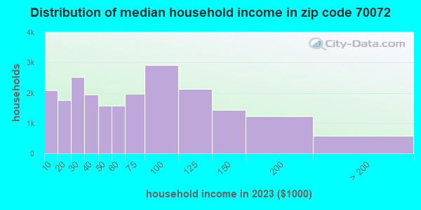 70072 Zip Code (Marrero, Louisiana) Profile - homes, apartments ...