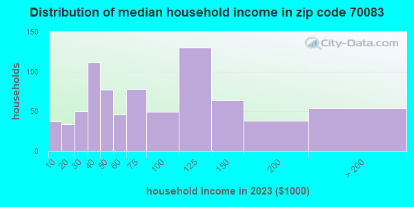 70083 Zip Code (Port Sulphur, Louisiana) Profile - homes, apartments ...