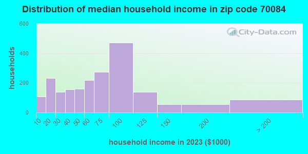 70084 Zip Code (Reserve, Louisiana) Profile - homes, apartments ...
