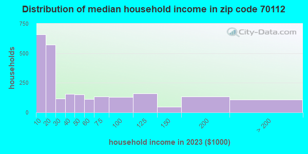 70112 Zip Code (New Orleans, Louisiana) Profile - homes, apartments ...