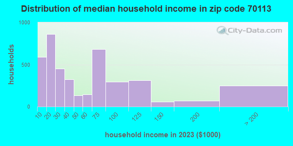 70113 Zip Code (New Orleans, Louisiana) Profile - homes, apartments ...