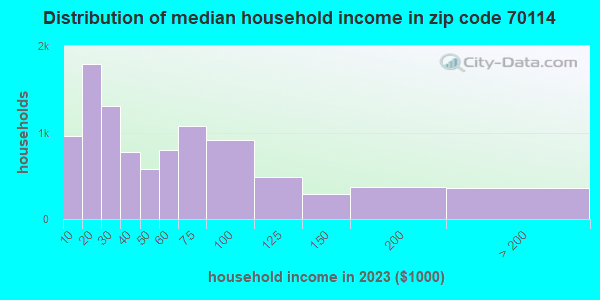 70114 Zip Code (New Orleans, Louisiana) Profile - homes, apartments ...
