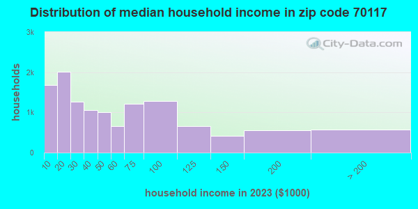 70117 Zip Code (New Orleans, Louisiana) Profile - homes, apartments ...