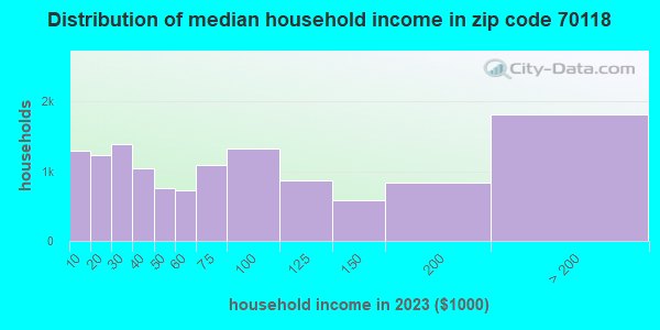 70118 Zip Code (New Orleans, Louisiana) Profile - homes, apartments ...