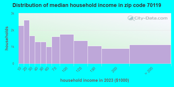 70119 Zip Code (New Orleans, Louisiana) Profile - homes, apartments ...