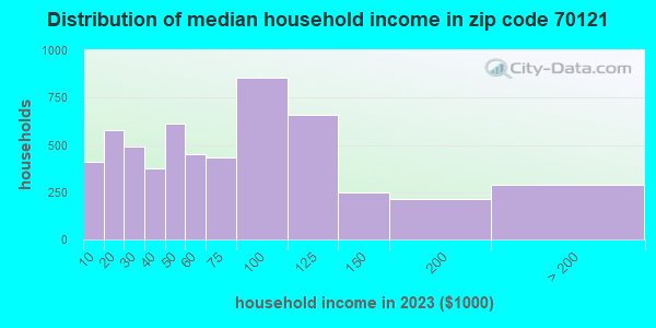 70121 Zip Code (Jefferson, Louisiana) Profile - homes, apartments ...