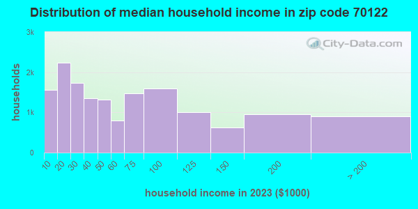 70122 Zip Code (New Orleans, Louisiana) Profile - homes, apartments ...