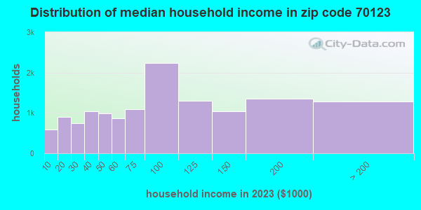 70123 Zip Code (River Ridge, Louisiana) Profile - homes, apartments ...