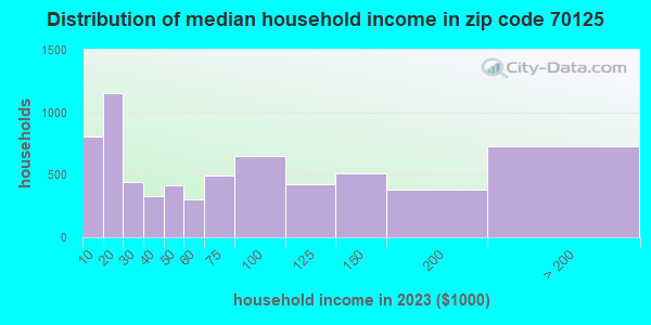 70125 Zip Code (New Orleans, Louisiana) Profile - homes, apartments ...