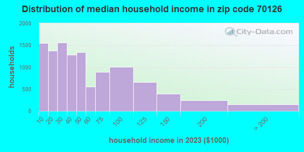 70126 Zip Code (New Orleans, Louisiana) Profile - homes, apartments ...