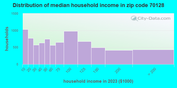 70128 Zip Code (New Orleans, Louisiana) Profile - homes, apartments ...