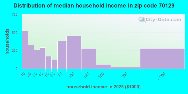 70129 Zip Code (New Orleans, Louisiana) Profile - homes, apartments ...