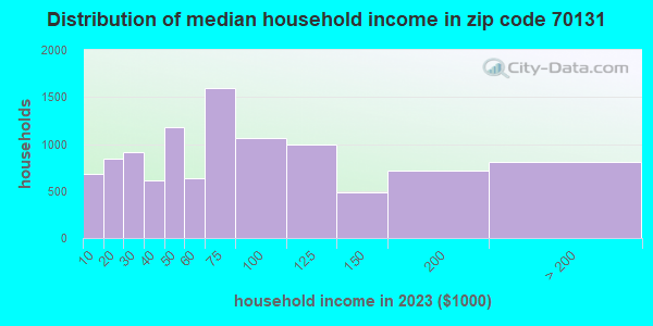 70131 Zip Code (New Orleans, Louisiana) Profile - homes, apartments ...
