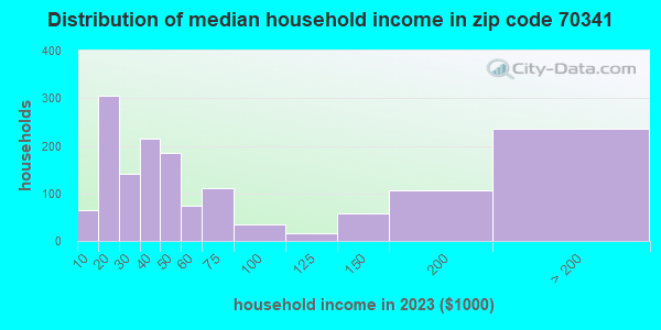 70341 Zip Code (Belle Rose, Louisiana) Profile - homes, apartments ...