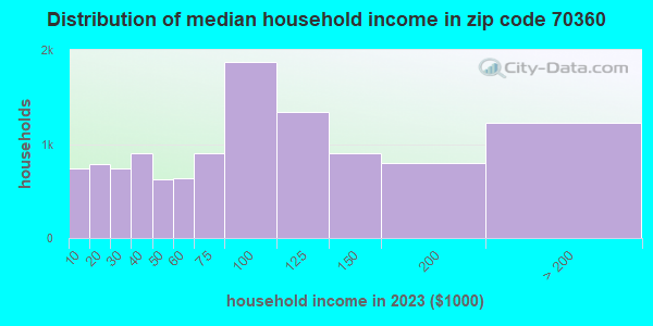 70360 Zip Code (Houma, Louisiana) Profile - homes, apartments, schools ...