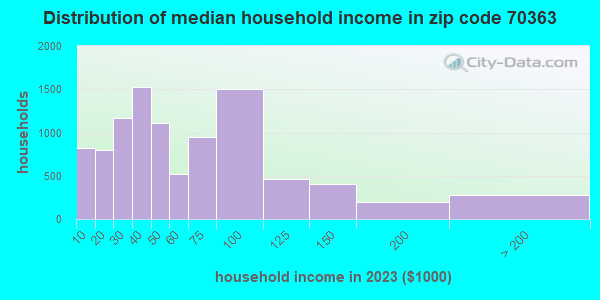 70363 Zip Code (Houma, Louisiana) Profile - homes, apartments, schools ...