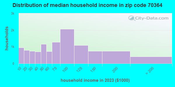 70364 Zip Code (Bayou Blue, Louisiana) Profile - homes, apartments ...