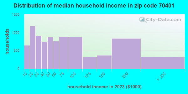70401 Zip Code (Hammond, Louisiana) Profile - homes, apartments ...
