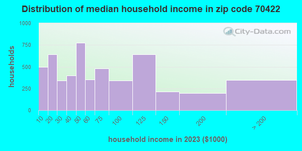 70422 Zip Code (Amite City, Louisiana) Profile - homes, apartments ...
