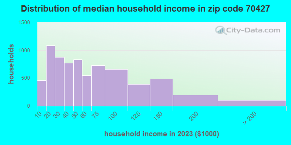 70427 Zip Code (Bogalusa, Louisiana) Profile - homes, apartments ...