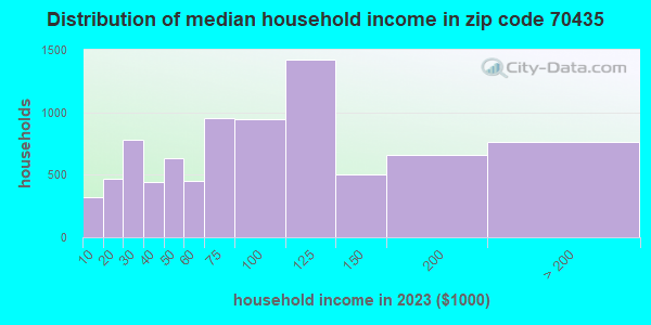 70435 Zip Code (Covington, Louisiana) Profile - homes, apartments ...