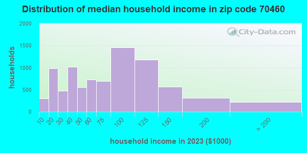 70460 Zip Code (Slidell, Louisiana) Profile - homes, apartments ...