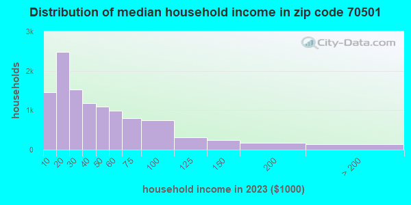 70501 Zip Code (Lafayette, Louisiana) Profile - homes, apartments ...