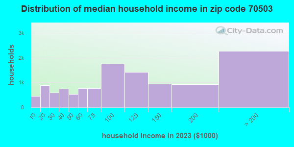 70503 Zip Code (Lafayette, Louisiana) Profile - homes, apartments ...
