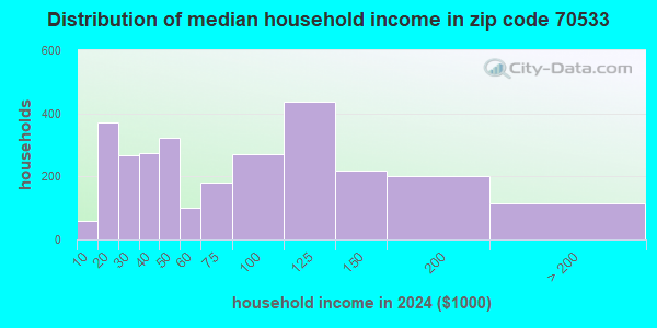70533 Zip Code (Erath, Louisiana) Profile - homes, apartments, schools ...