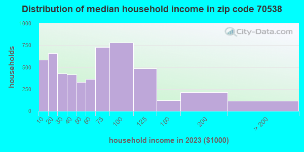 70538 Zip Code (Franklin, Louisiana) Profile - homes, apartments ...