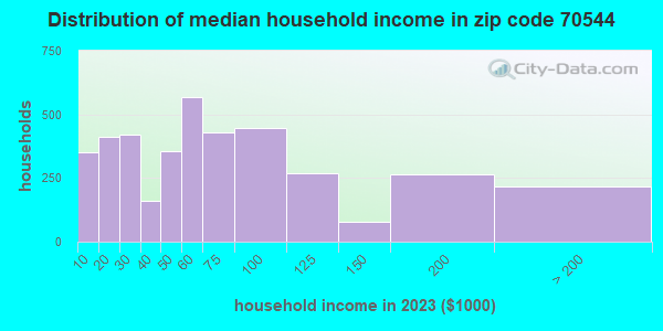 70544 Zip Code (Jeanerette, Louisiana) Profile - homes, apartments ...
