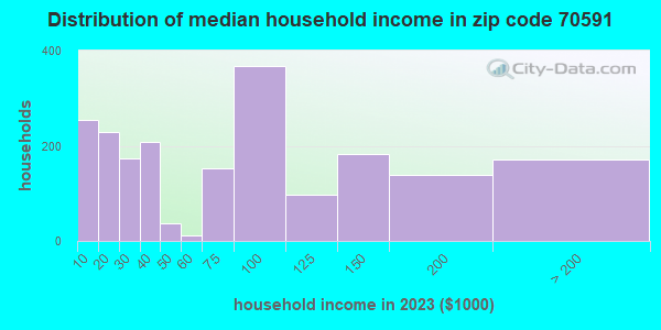 70591 Zip Code (Welsh, Louisiana) Profile - homes, apartments, schools ...