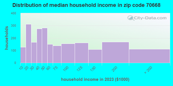 70668 Zip Code (Vinton, Louisiana) Profile - homes, apartments, schools ...