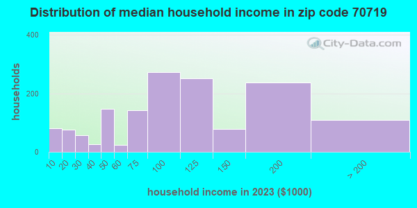 70719 Zip Code (Brusly, Louisiana) Profile - homes, apartments, schools ...