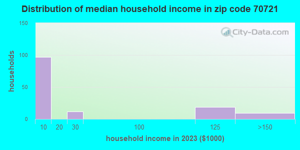 70721 Zip Code (St. Gabriel, Louisiana) Profile - homes, apartments ...