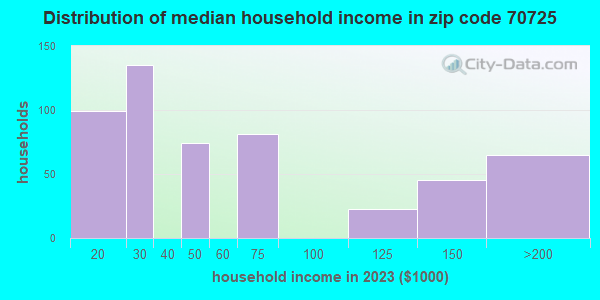 70725 Zip Code (Louisiana) Profile - homes, apartments, schools ...