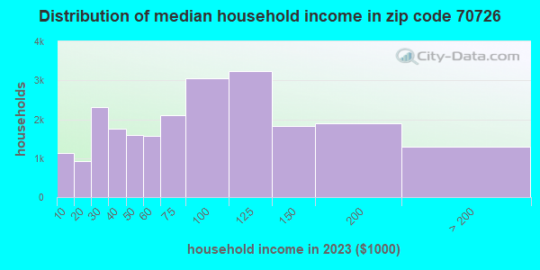 70726 Zip Code (Denham Springs, Louisiana) Profile - homes, apartments ...
