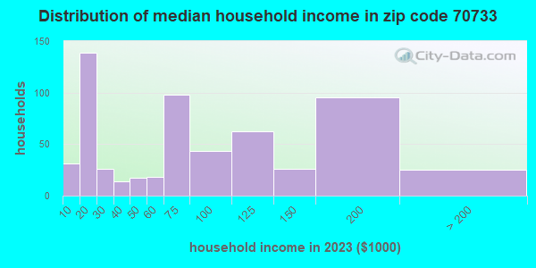 70733 Zip Code (French Settlement, Louisiana) Profile - homes ...