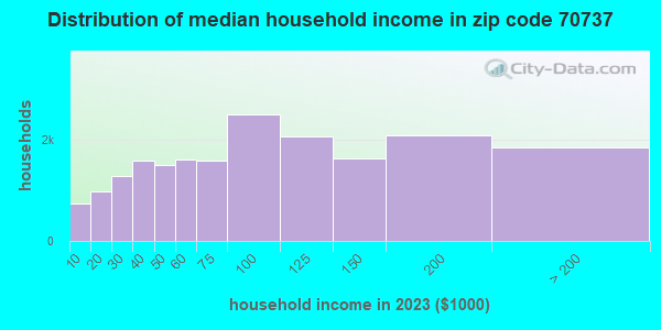 70737 Zip Code (Gonzales, Louisiana) Profile - homes, apartments ...